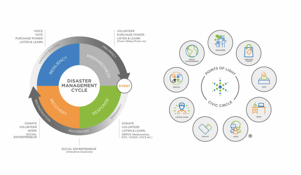 How the Disaster Management Cycle and The Civic Circle® Can Drive ...