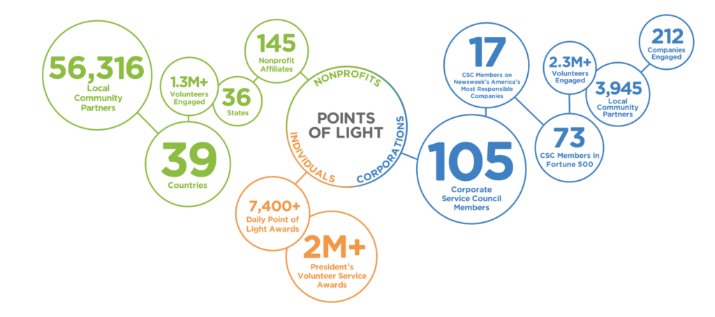 Points Of Light Mission | To Build a Global Culure of Volunteerism