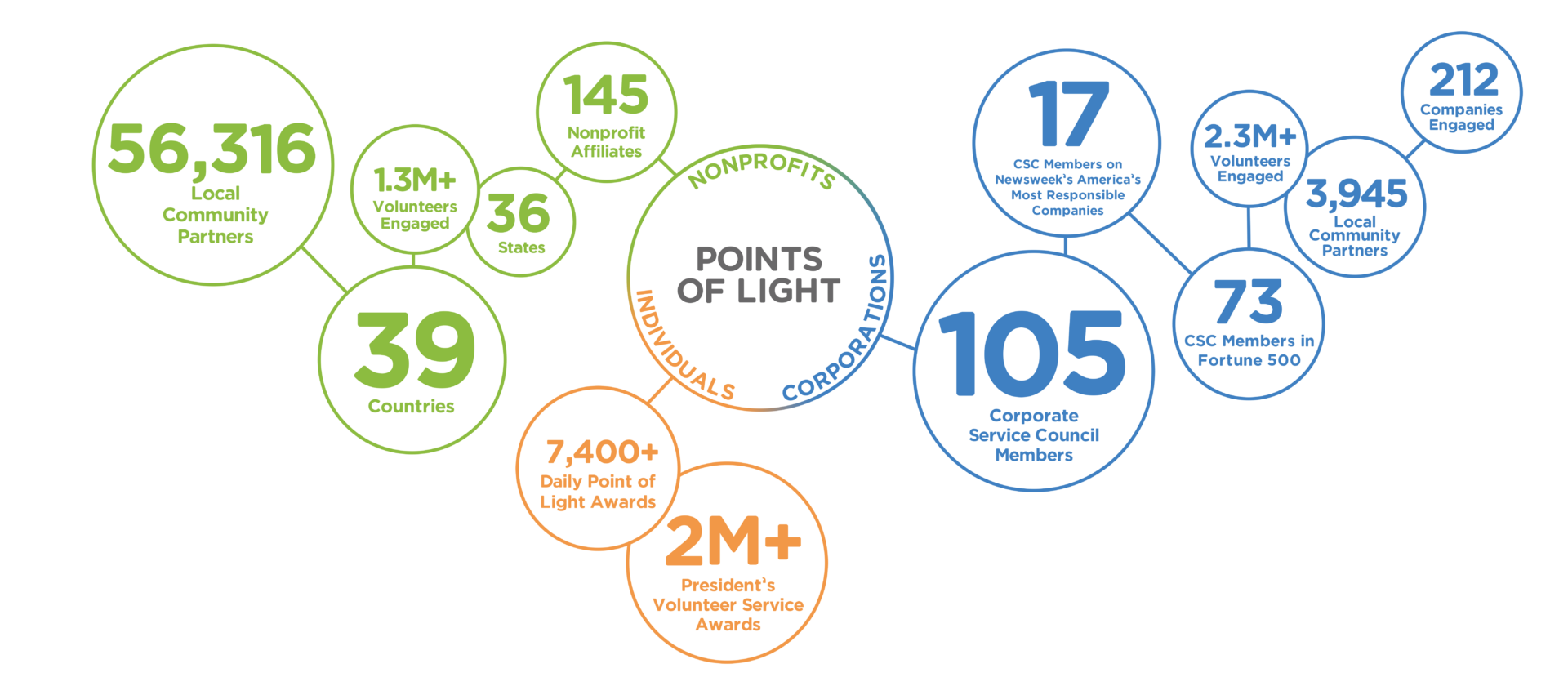 Points Of Light Mission | To Build a Global Culure of Volunteerism